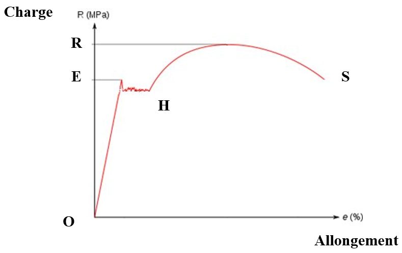 TRAVAUX PRATIQUES MECA-PHYSIQUE - 2. Essai de traction